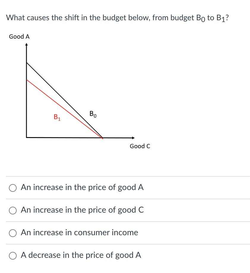 Solved What causes the shift in the budget below, from | Chegg.com