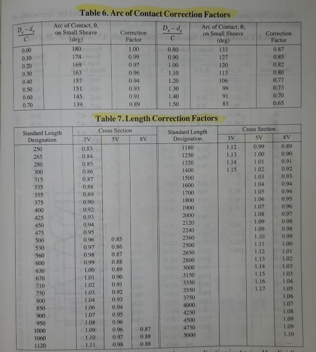 - input ANUAL RATIO TABLE 3 TIGD RPM RATIO V-BELT | Chegg.com