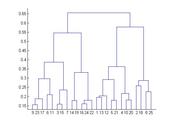 Solved Based on the dendrogram below, how many clusters | Chegg.com