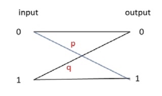 Solved A nonsymmetric binary channel is shown below. The | Chegg.com