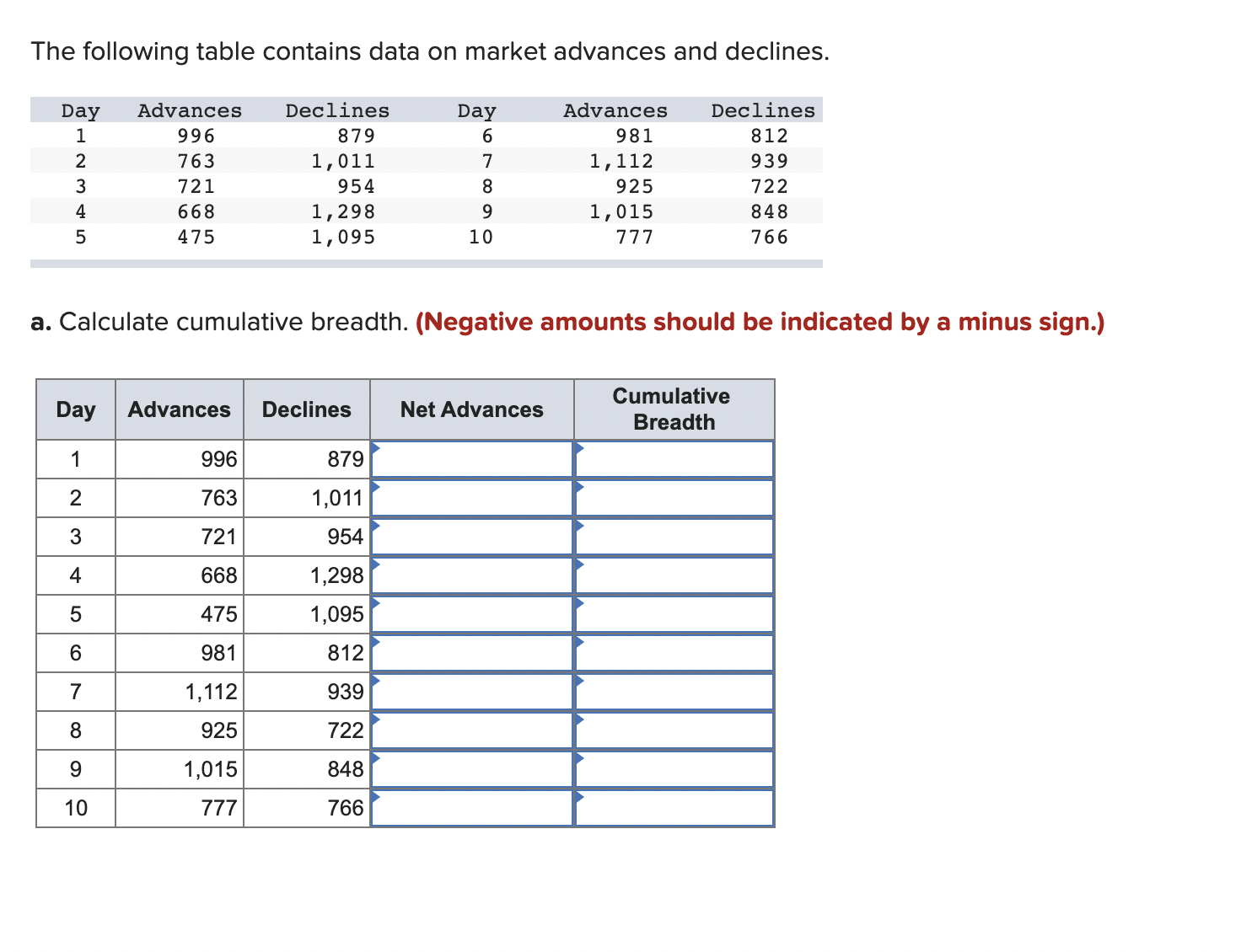 Solved The following table contains data on market advances | Chegg.com
