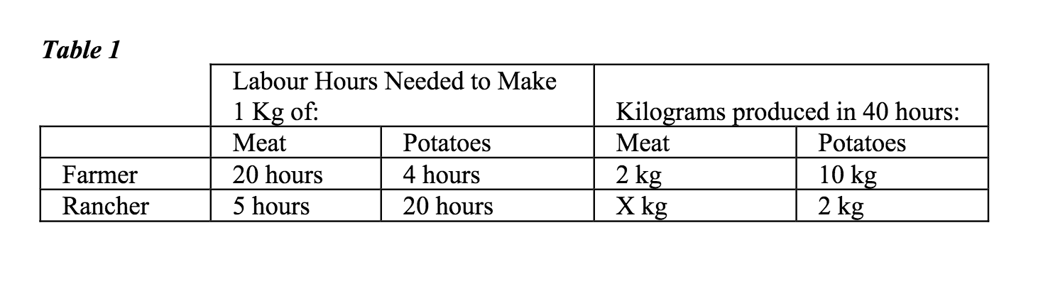 Solved Table 1 Labour Hours Needed to Make 1 Kg of: Meat | Chegg.com