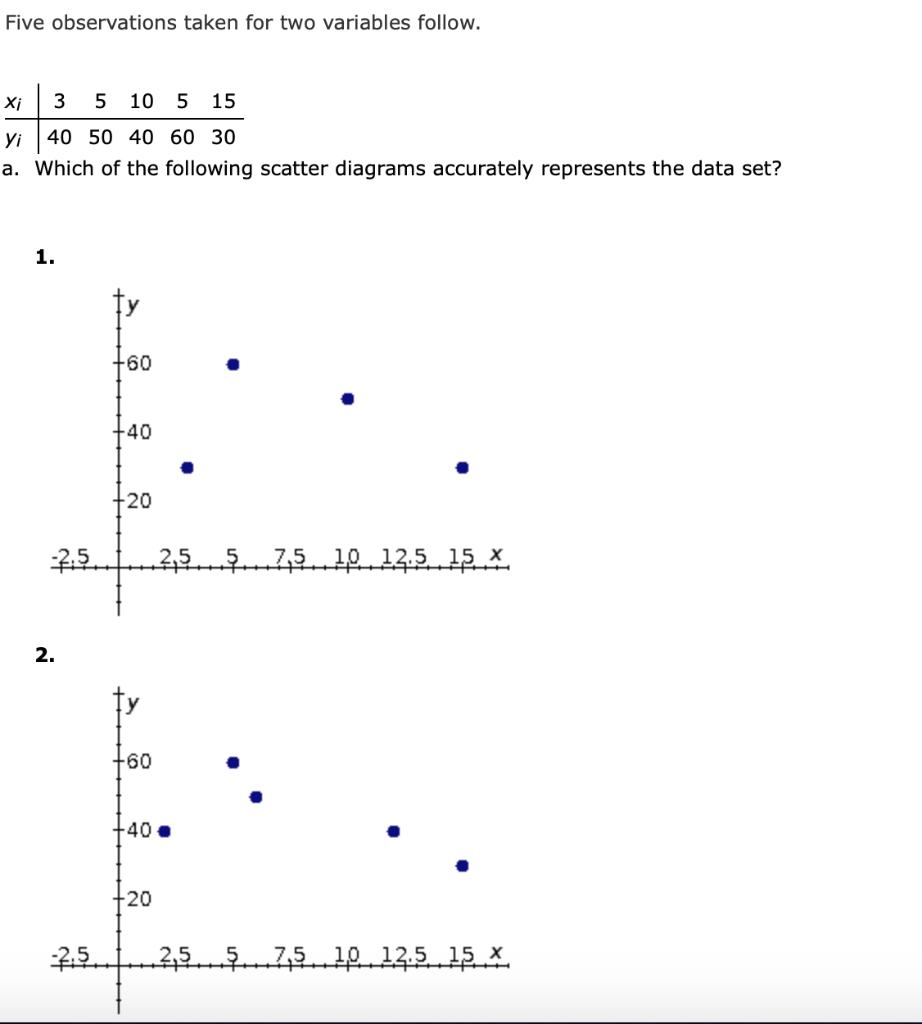 Solved Five observations taken for two variables follow. Xi | Chegg.com