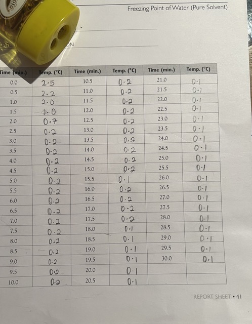 Solved Freezing Point of Water (Pure Solvent) REPORT SHEET • | Chegg.com