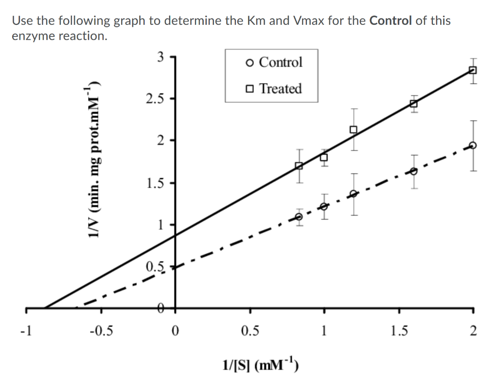 Solved Use the following graph to determine the Km and Vmax | Chegg.com