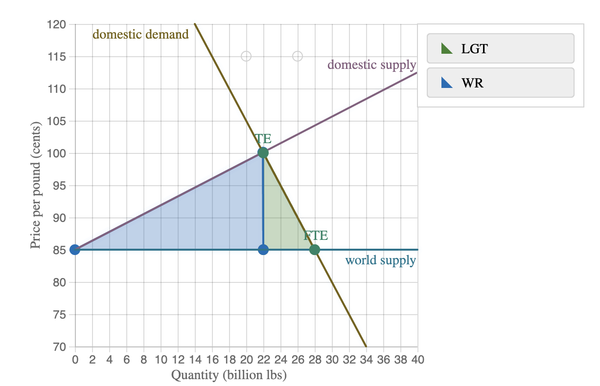 Solved below is a domestic supply and demand for | Chegg.com