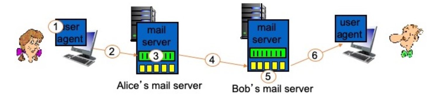 Solved The diagram above depicts the life of a typical email | Chegg.com