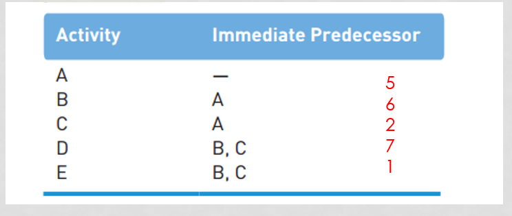 Solved \begin{tabular}{lll} \hline Activity & Immediate | Chegg.com