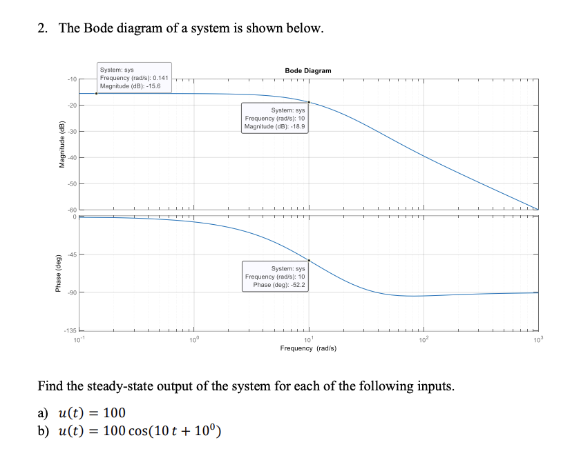 Solved Find The Steady State Output Of the System For Each