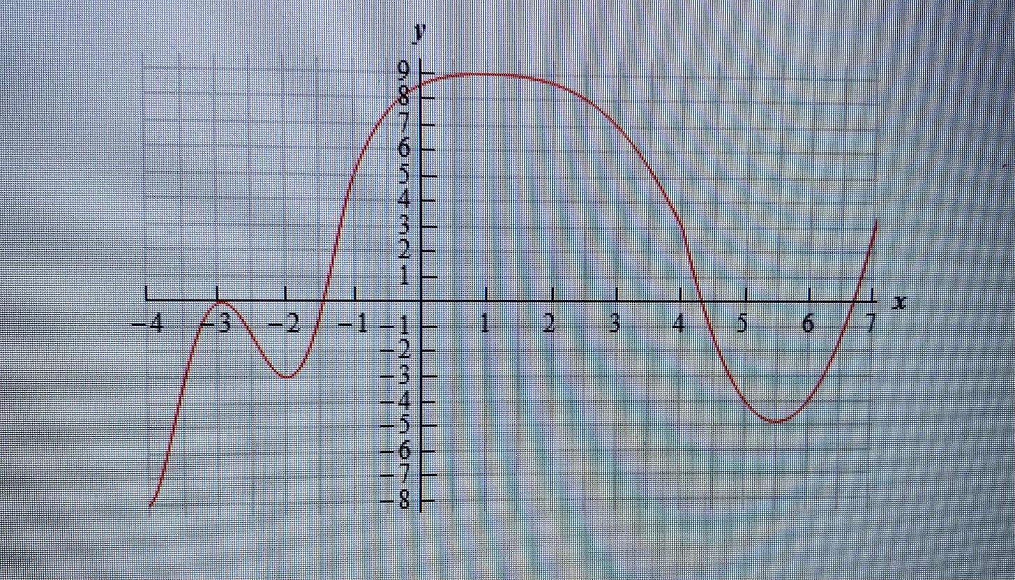 Solved Below is the graph of some function, f(x)f(x). | Chegg.com