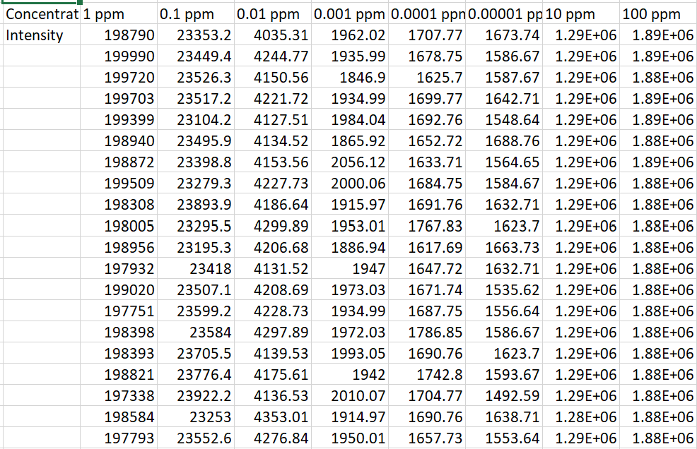 How to Make a log-log plot of Fluorescence intensity | Chegg.com