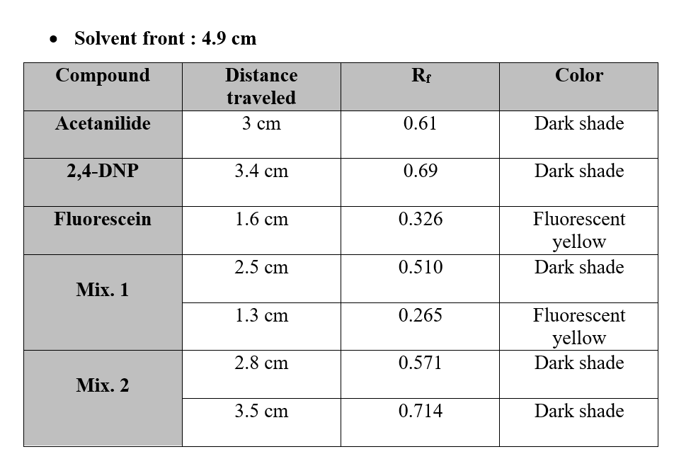 Solved Compare the Rf values of the known organic compounds | Chegg.com
