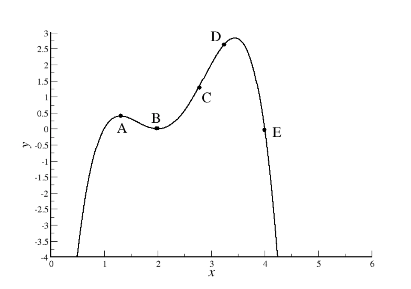 Solved Describe the behavior of the following graph at each | Chegg.com