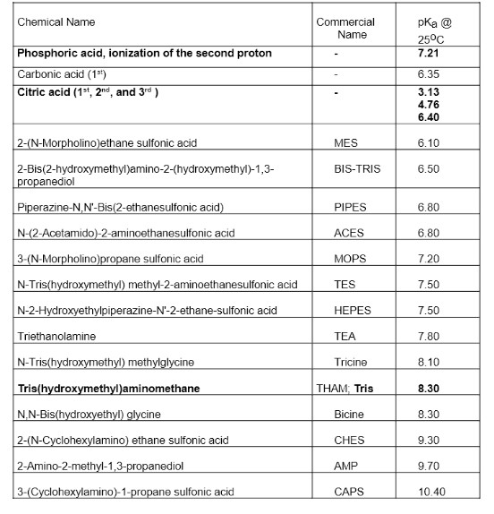 Solved Calculate how to make a Citrate Buffer. Calculate | Chegg.com