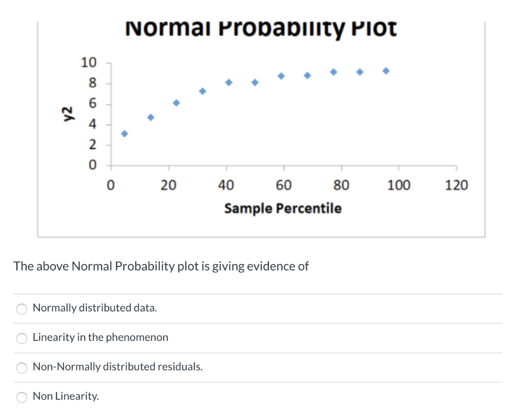 Normal Probability Plot y2 ONA O 06 0 20 100 120 40 | Chegg.com