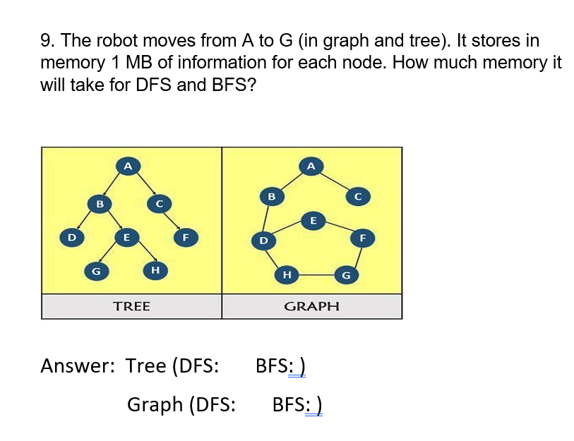 The robot moves from A ﻿to G (in graph and tree). ﻿It | Chegg.com