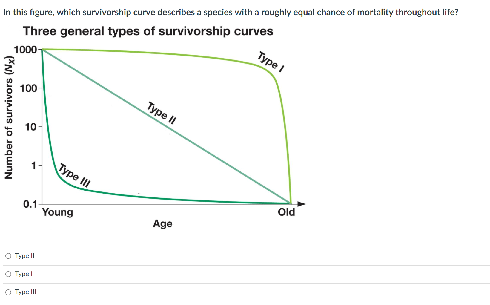 Solved In this figure, which survivorship curve describes a | Chegg.com