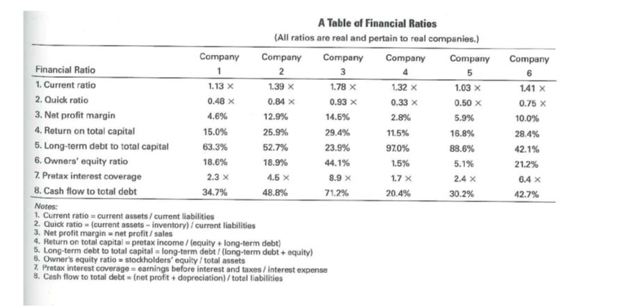 Solved Company A Table of Financial Ratios (All ratios are | Chegg.com