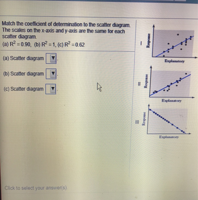 Solved Match the coefficient of determination to the scatter | Chegg.com