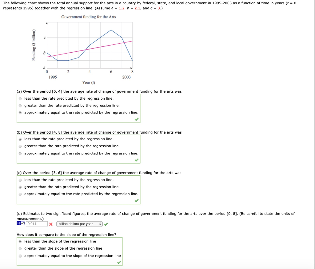 Solved The following chart shows the total annual support | Chegg.com