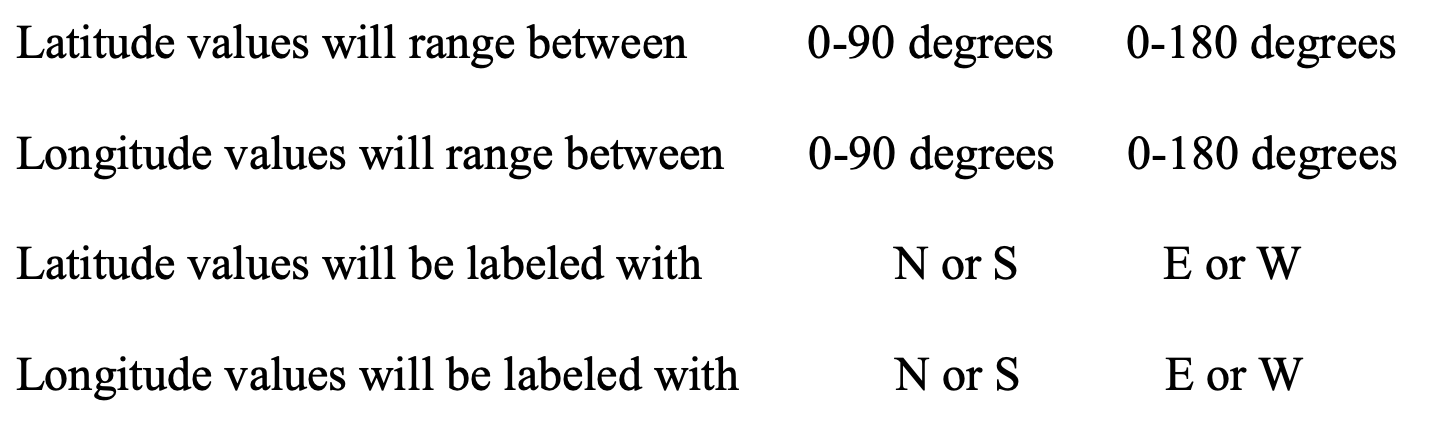 Latitude values will range between 0-90 degrees 0-180 | Chegg.com