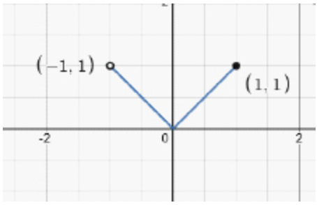 Solved Identify the domain and range of the graph. | Chegg.com