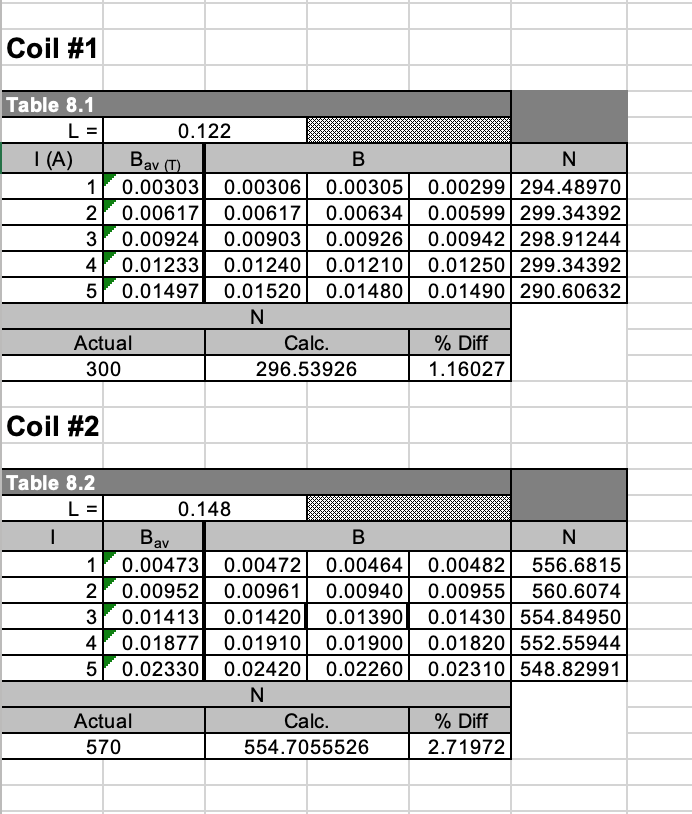 Solved Coil #1 Bar (1) Table 8.1 L = 0.122 T(A) B 1 0.00303 | Chegg.com
