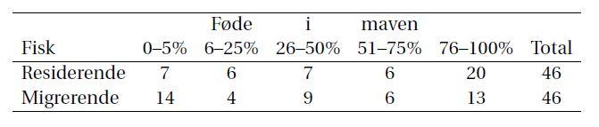 task Fish (shell) were collected in Søgård Lake in | Chegg.com