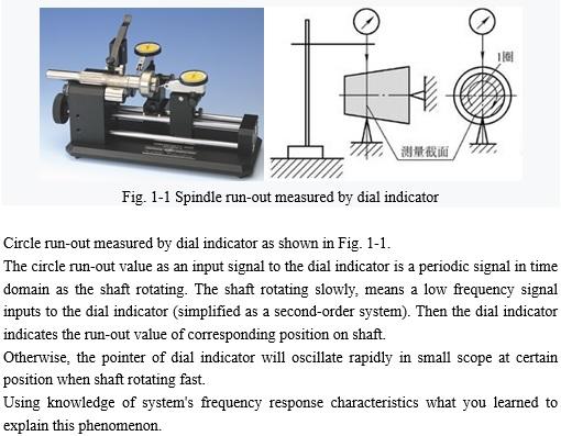 110 測量截面 Fig. 1-1 Spindle run-out measured by dial | Chegg.com