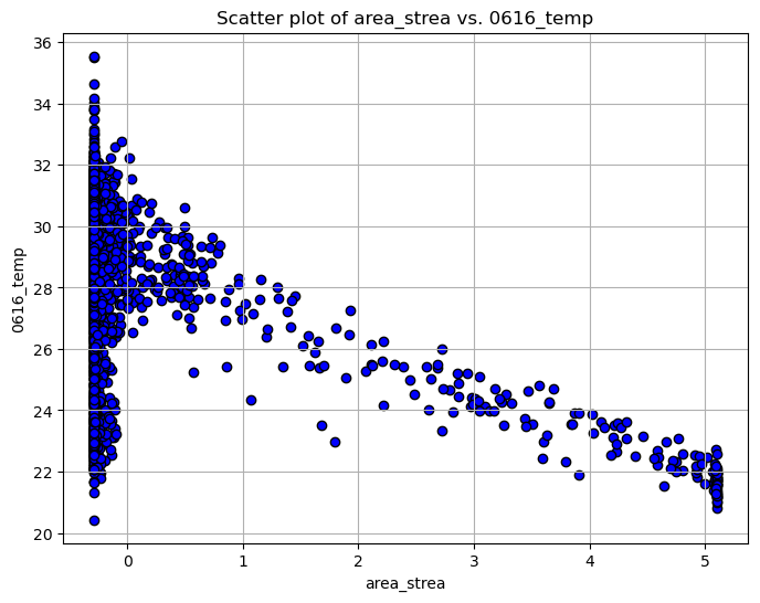 Solved I rand Spatial Lag Model and got scatter plot between | Chegg.com