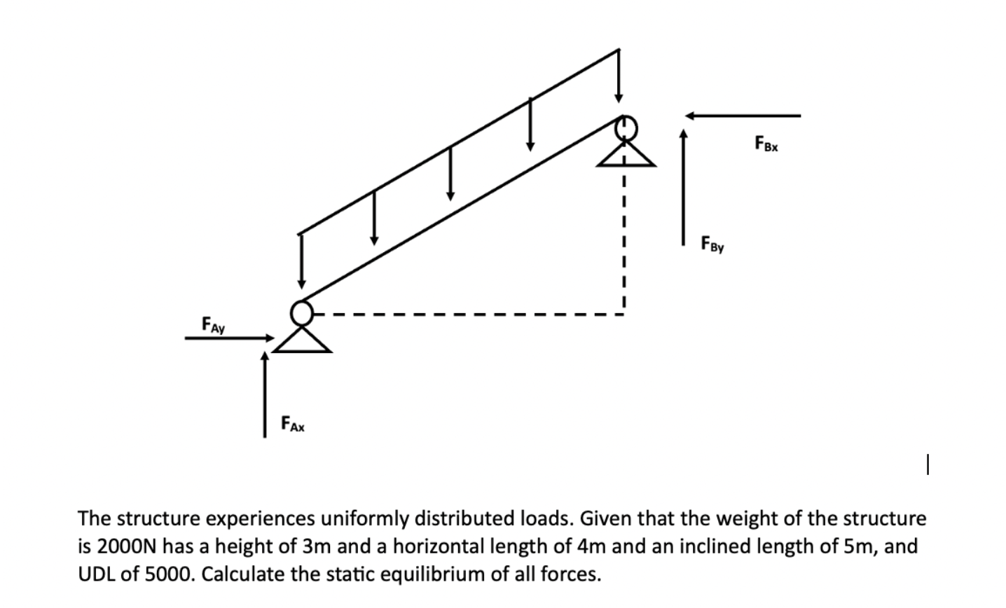Solved The structure experiences uniformly distributed | Chegg.com