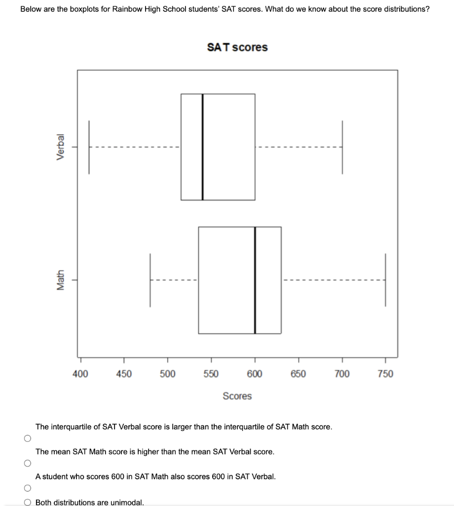 Solved Below are the boxplots for Rainbow High School | Chegg.com