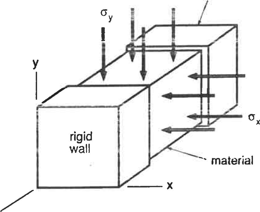 Solved A block of isotropic material is stressed in the x- | Chegg.com