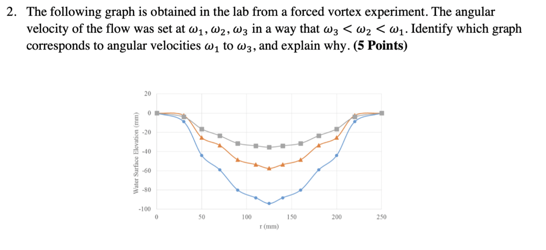 Solved 2. The following graph is obtained in the lab from a | Chegg.com
