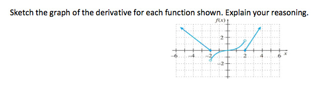 Solved Sketch the graph of the derivative for each function | Chegg.com