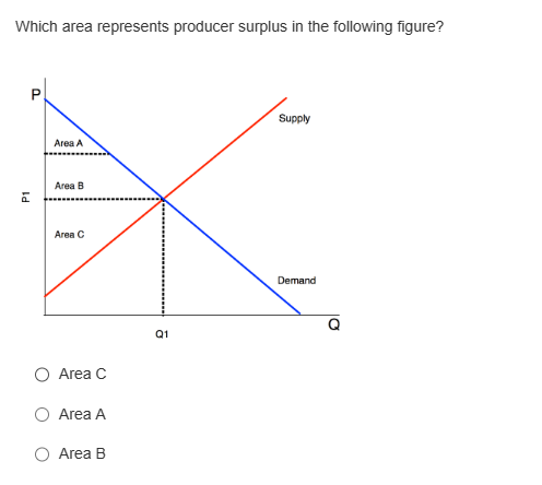 Solved Which area represents producer surplus in the | Chegg.com