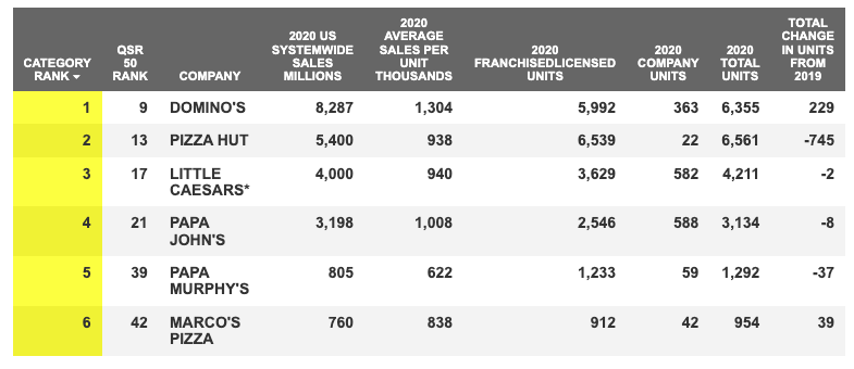 Systemwide Sales With More Than $100 Million In Systemwide Sales, 150