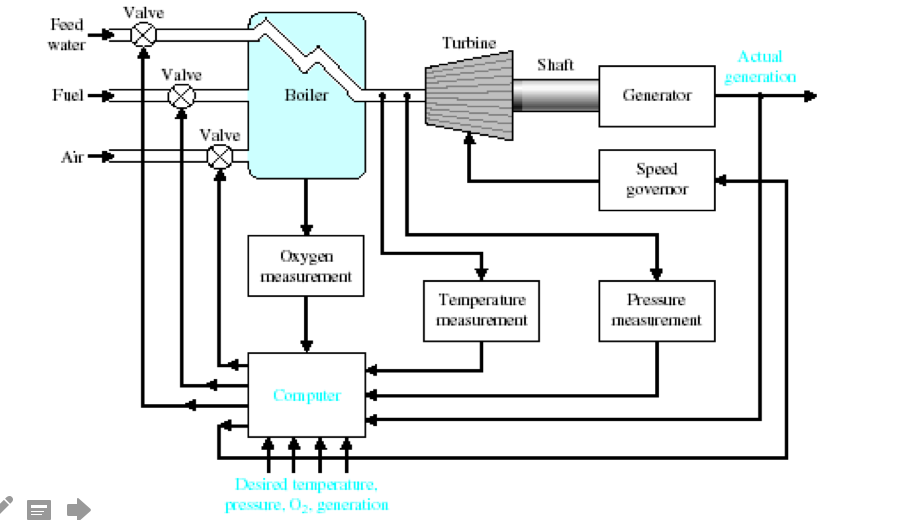Solved Identify the basic eleements of control system and | Chegg.com