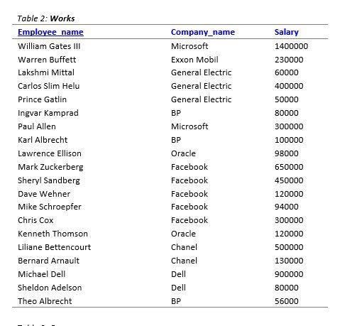 Solved In Oracle SQL, Please create the following as a | Chegg.com