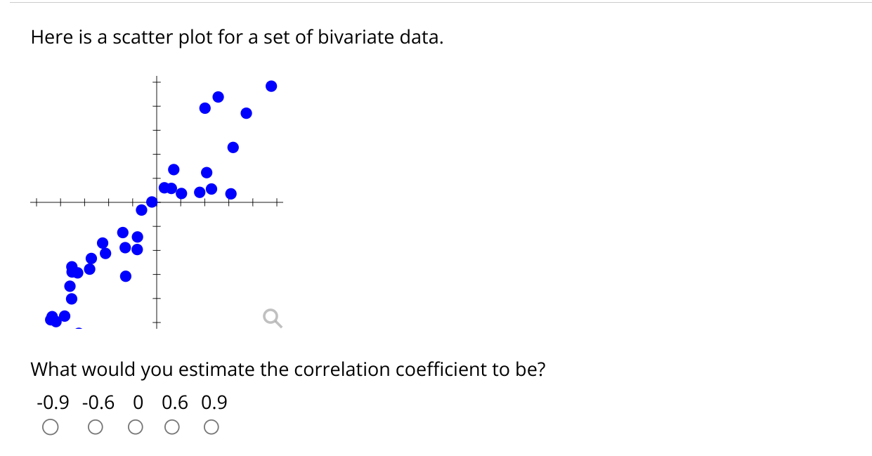 Solved Here is a scatter plot for a set of bivariate data. | Chegg.com