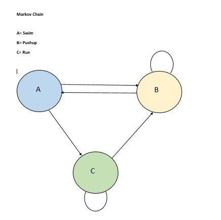 Solved COURSE: ARTIFICIAL INTELLIGENCE MARKOV CHAIN Solve | Chegg.com