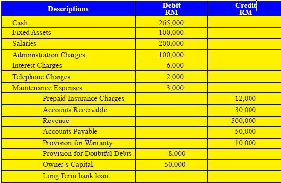 Solved Illustrated below is the Trial Balance for Eirfan Sdn | Chegg.com