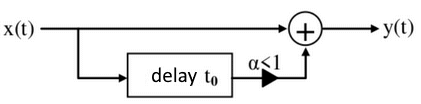 Solved A multipath distortion occurs when a receiver (y[n]) | Chegg.com