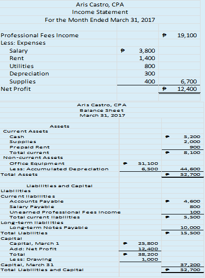 Solved Aris Castro, CPA Income Statement For the Month Ended | Chegg.com