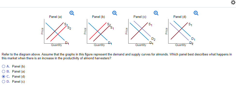 Solved Panel (a) Panel (b) Panel (c) Panel (d) uantity | Chegg.com