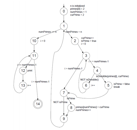 List a set of test paths that achieve Edge Coverage | Chegg.com