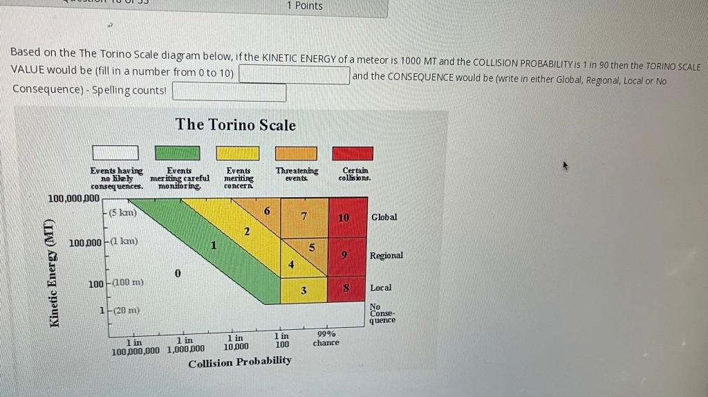 Solved Based on the The Torino Scale diagram below, if the | Chegg.com