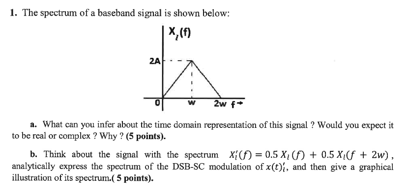 Solved 1. The spectrum of a baseband signal is shown below: | Chegg.com
