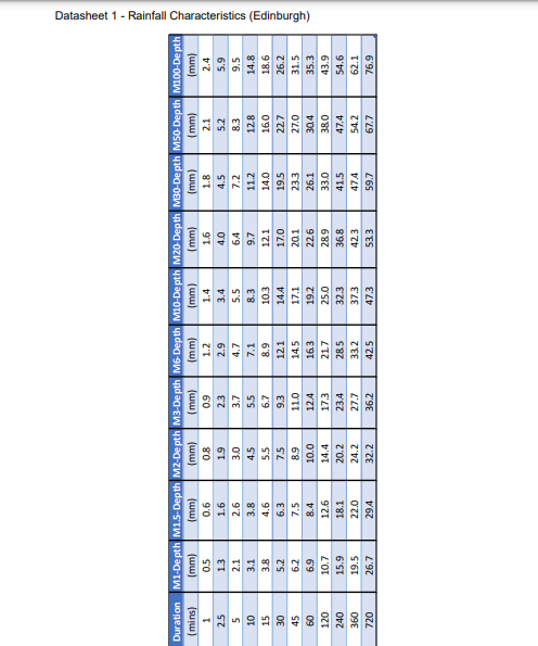 ii) Based on the net rainfall profile from Q3b(i), | Chegg.com