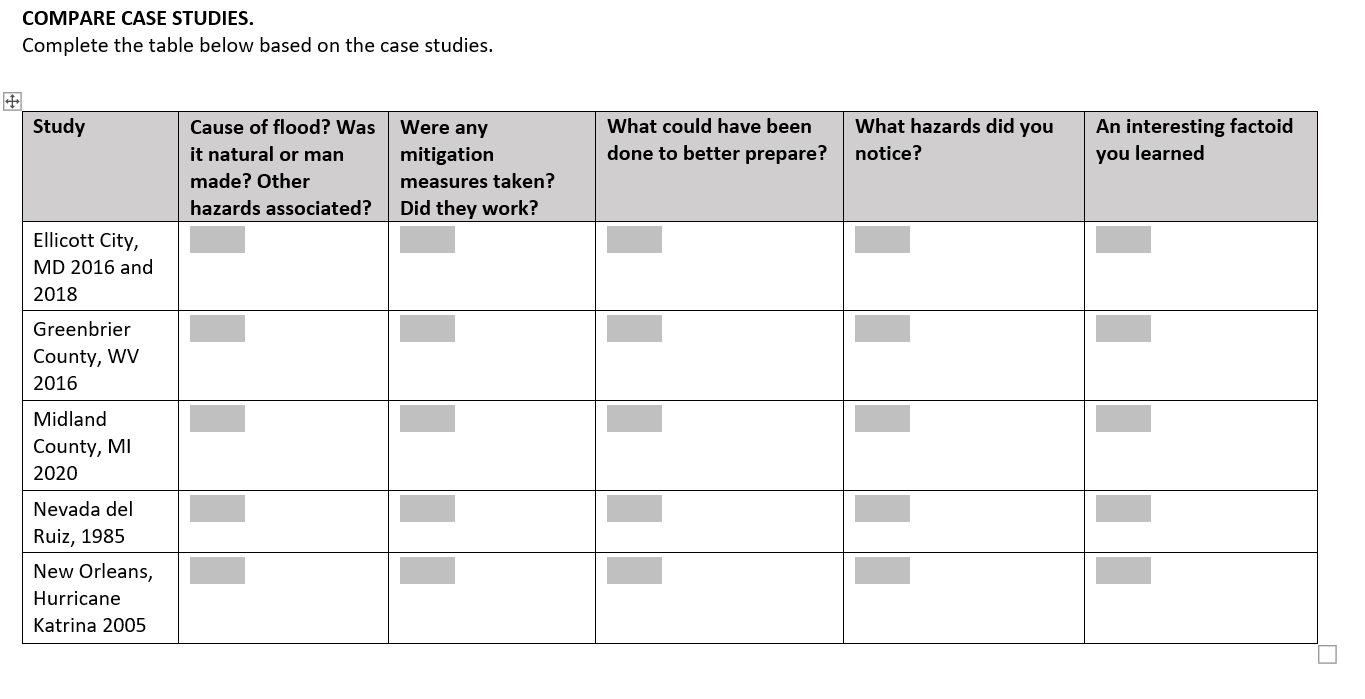 Solved COMPARE CASE STUDIES. Complete the table below based | Chegg.com